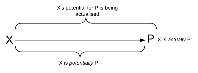 Actualisation of potentiality as such – Thinking Thought Out