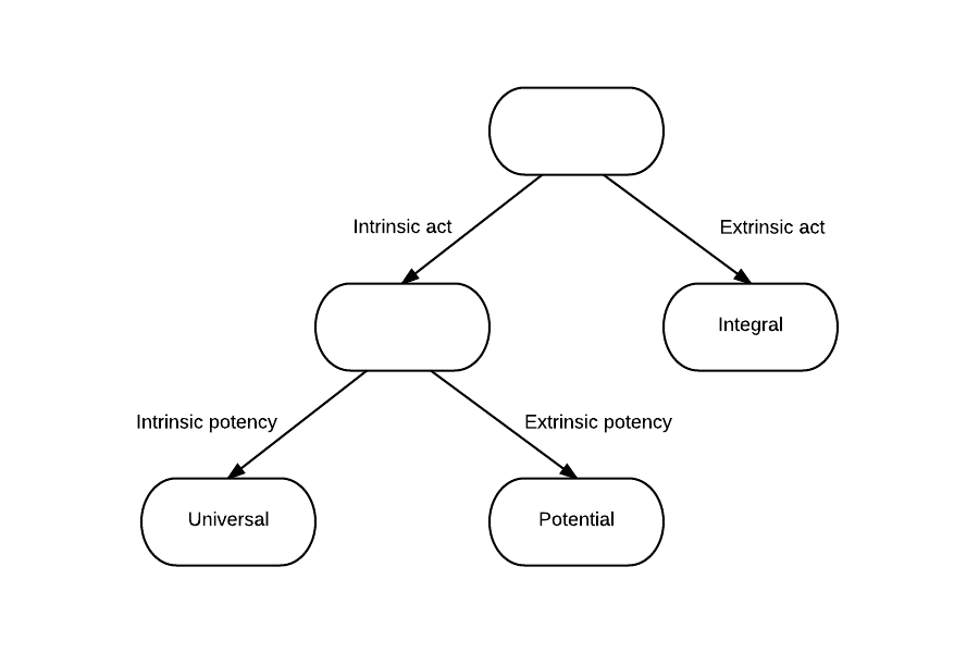 The threefold whole – Thinking Thought Out